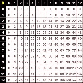 Multiplication Grid 1-144 Wall Chart 28" x 28"